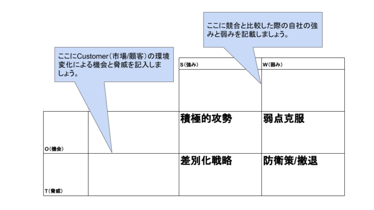 【マーケティング】3C, 4P, SWOT, USPの効果的な使い方